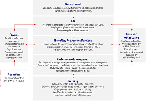 Human Capital Management Integration Planning Guide | ADP Canada